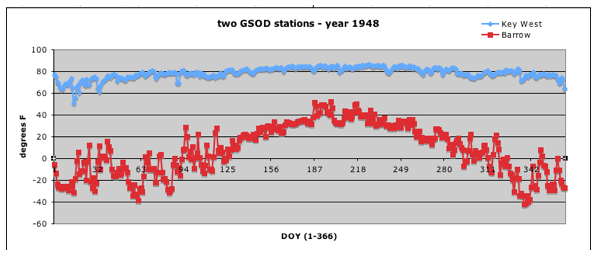 Part 4—Compare Two Stations and Examine Global Patterns of Temperature