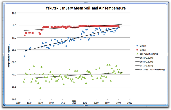 Part 4 - Analyze Borehole Data for Temperature Trends