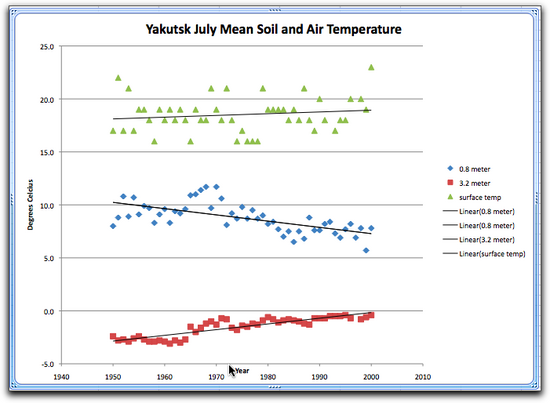 Part 4 - Analyze Borehole Data for Temperature Trends