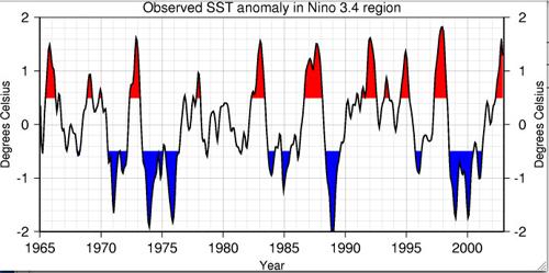Part 3—Discover SST Associated with El Niño and La Niña