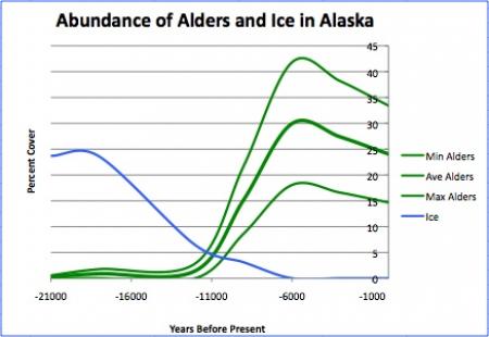 Part 4—Create a Graph of Plant Abundance over Time