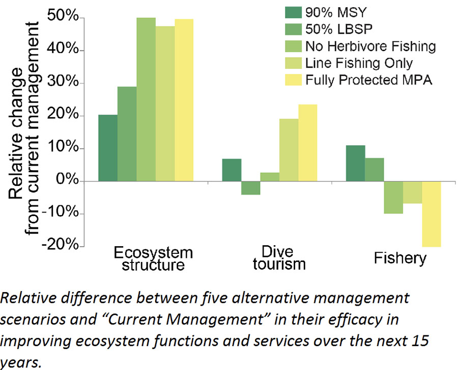 3B: Fisheries Management Challenge