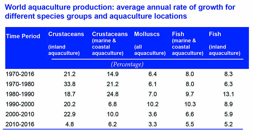 6B: Trends in Aquaculture