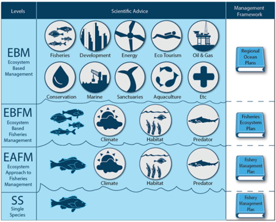 3A: Ecosystem-Based Management (EBM) and EBM Tools