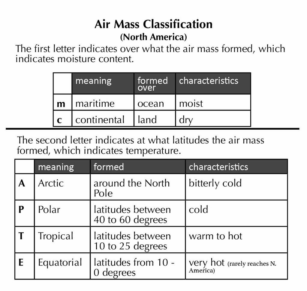 3B: Regional Climate Drivers