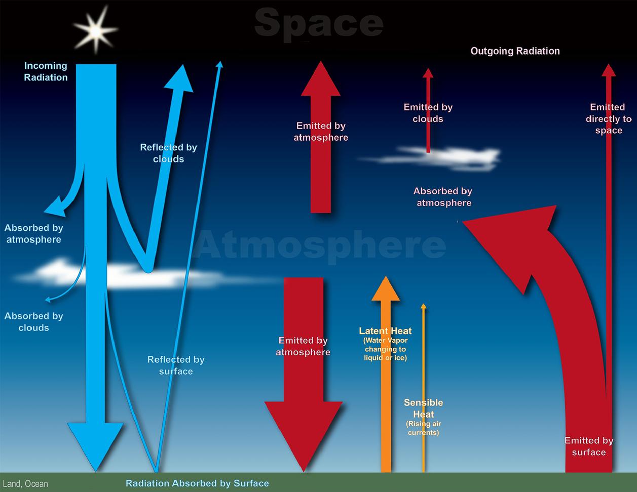 2B: Following the Energy Flow