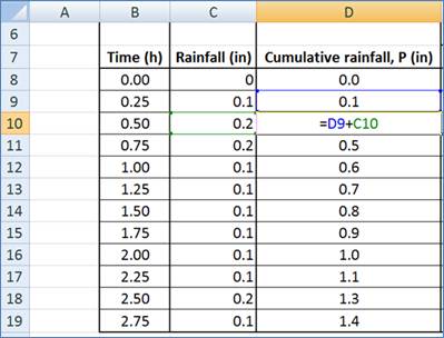 Computing Excess Rainfall using SCS CN Method