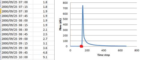 Baseflow Separation using Recession Method
