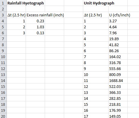 Application of Unit Hydrograph to Derive Direct Runoff Hydrograph