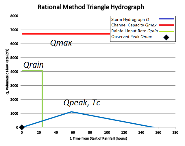 Developing a Rational Method Hydrograph Model for the Urban Desert ...