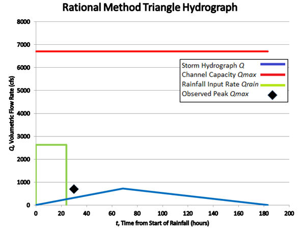 Calibrating a Rational Method Hydrograph Model for the Urban Desert ...