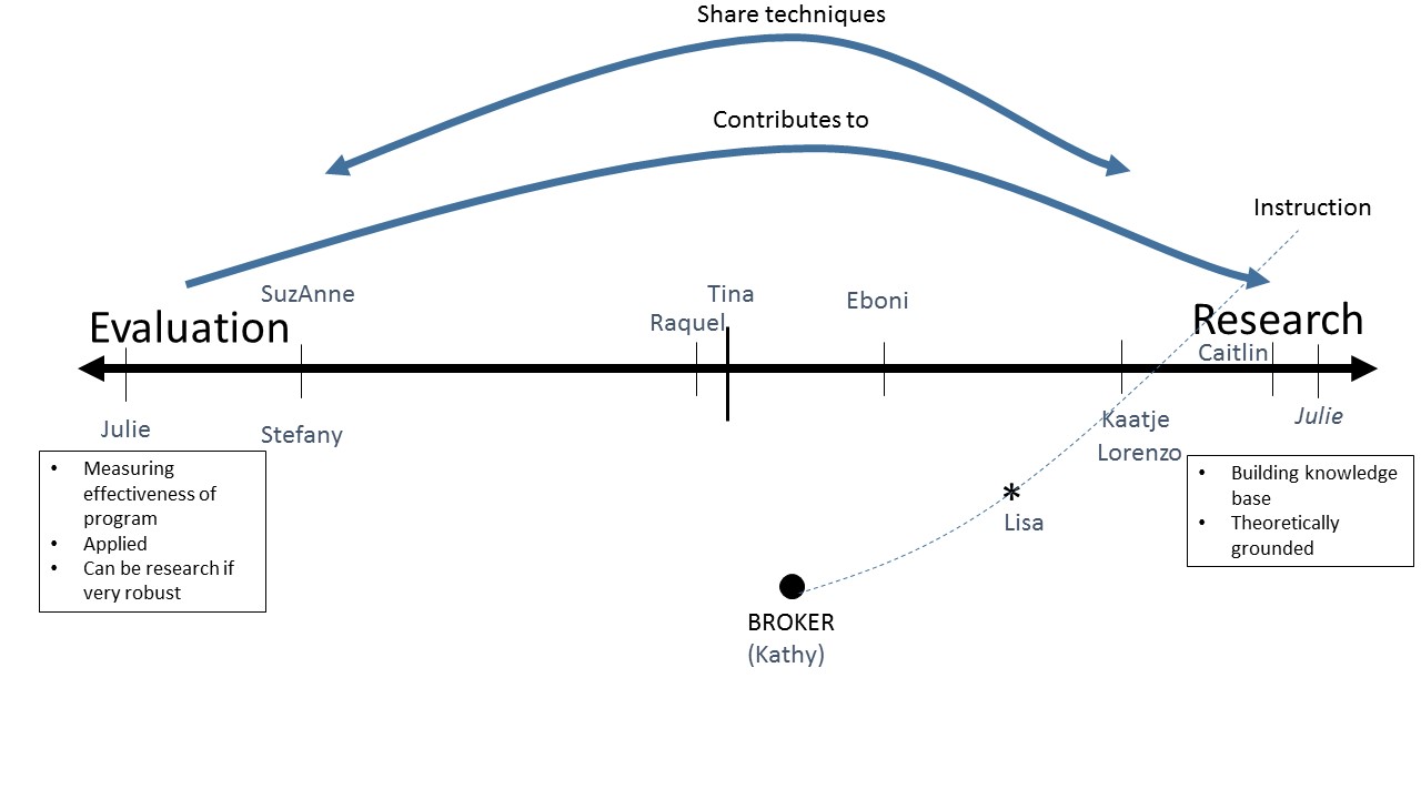 Evaluation and Research spectrum