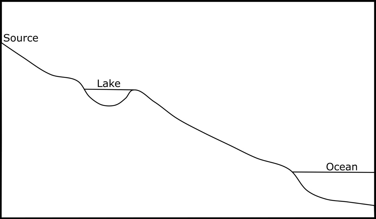 River Profile Prediction