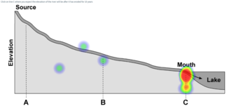 River Profile Prediction