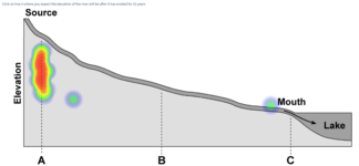 River Profile Prediction
