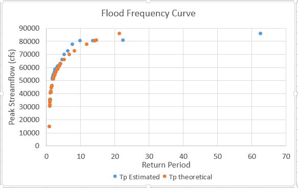 Plotting the Flood Frequency Curve using Gumbel Distribution