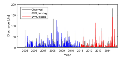 Constructing a data-driven rainfall-runoff model