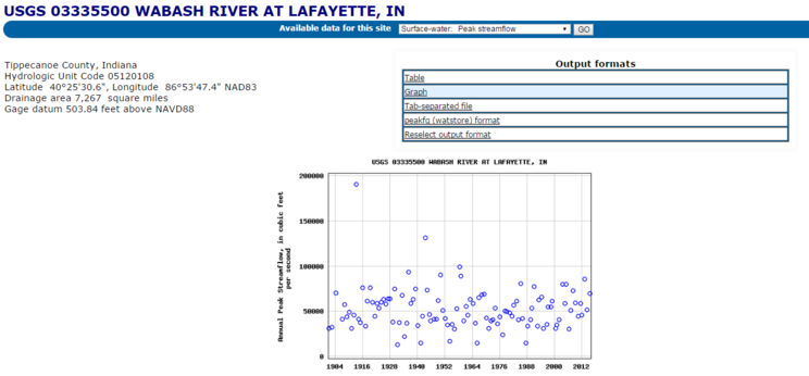 Downloading Annual Peak Streamflow Data from USGS