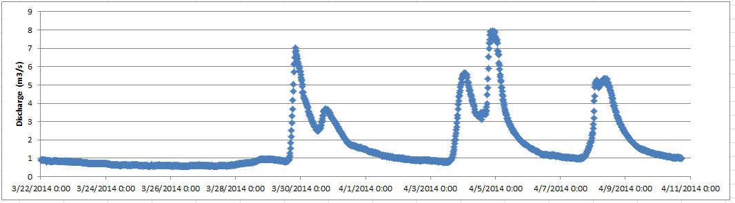 Explore the data by creating graphs of discharge and water isotopes
