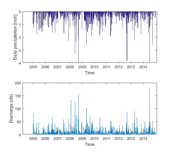 Visualization of rainfall-runoff time series data