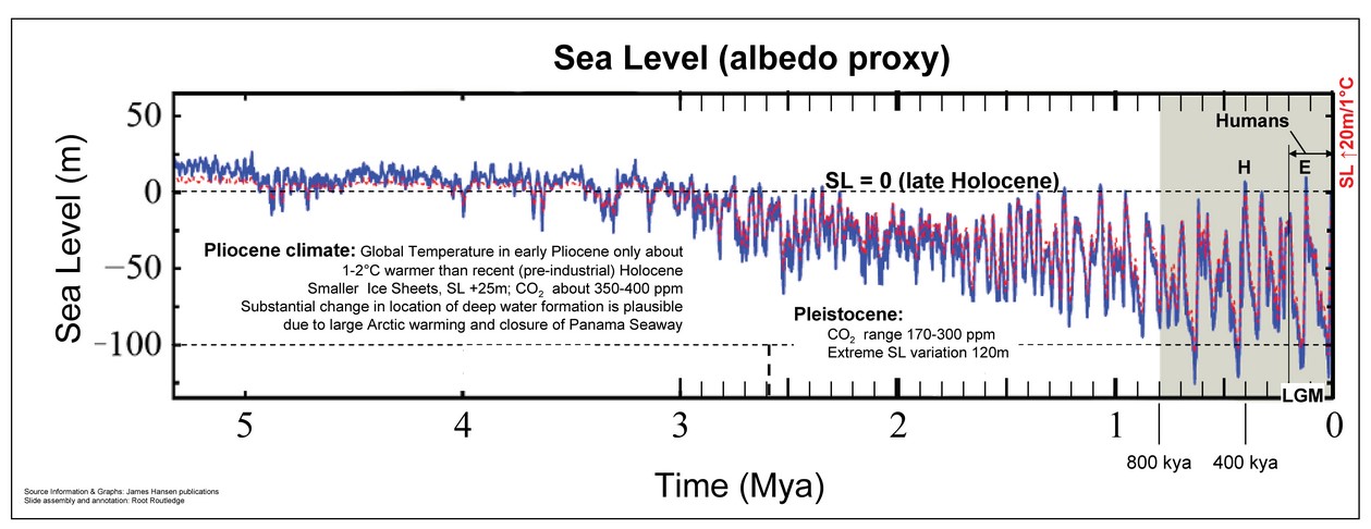 Humans and Sea Level Change Over the Last 11,000 Years
