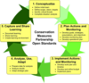 Adaptive Management