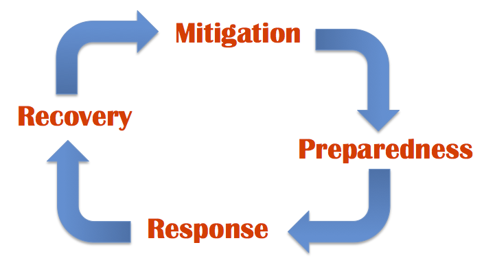 Policy, natural hazards, disasters, and the emergency management cycle