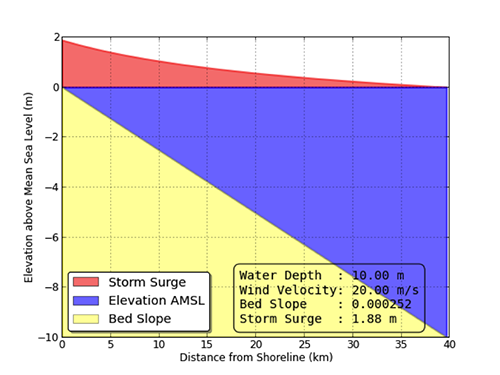 Investigating Influence of Wind Speed and Slope on Storm Surge