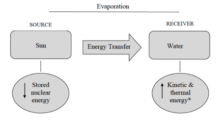 Unit 1: Hydrologic Cycle