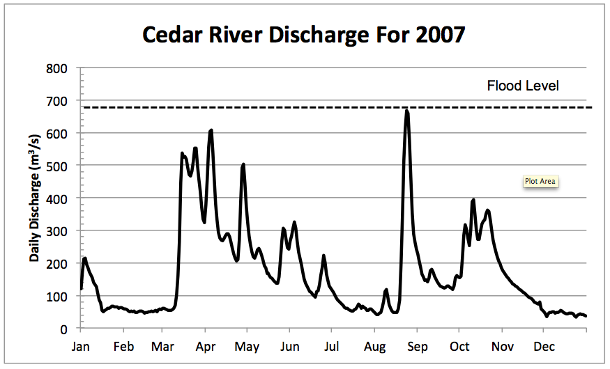 Unit 4: Hazards from Flooding