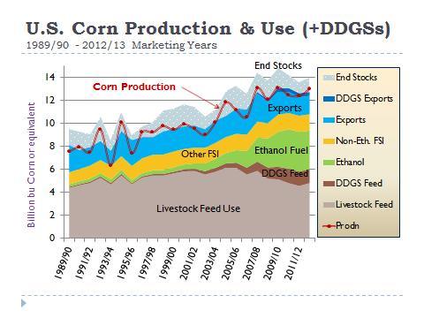 Energy from Biofuels