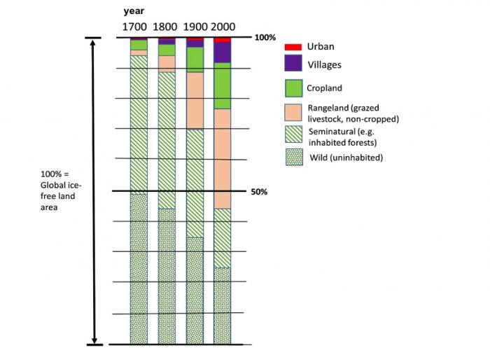 Drastic Impacts of Food Production on Planet Earth: The Anthropocene