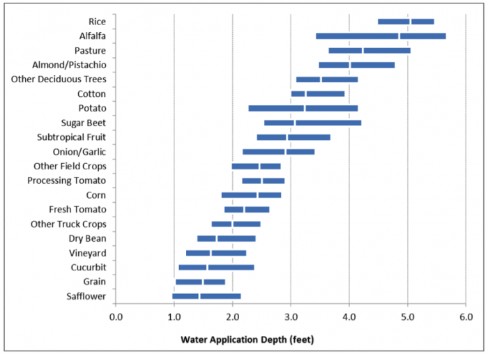 Water Sources for Crops