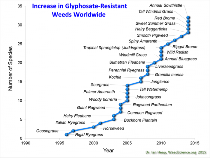 Herbicide Resistant Crops