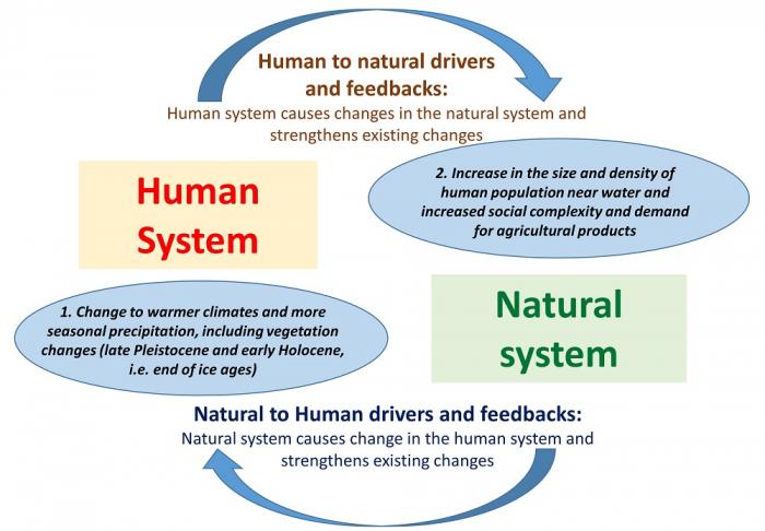 Explaining Domestication using Coupled Human Natural Systems (CHNS)