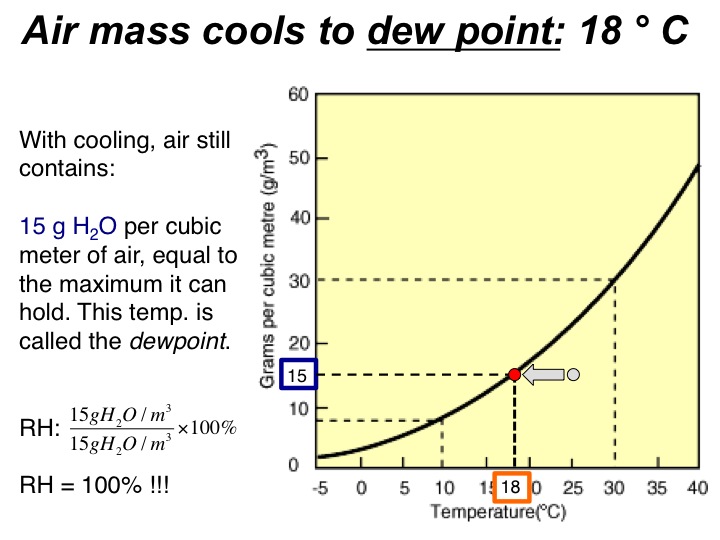 Relative Humidity