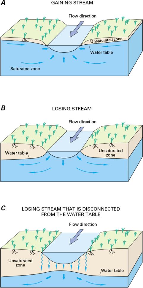 Surface Water-Groundwater interaction