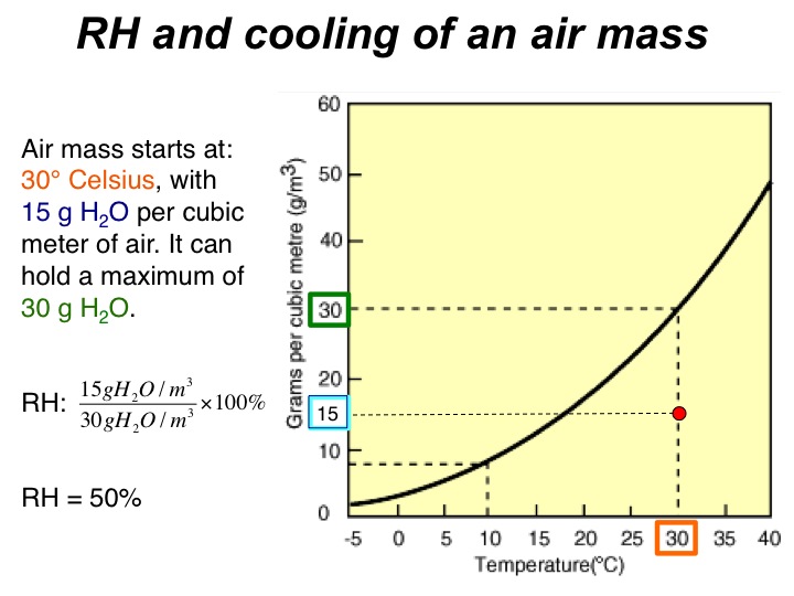 Relative Humidity