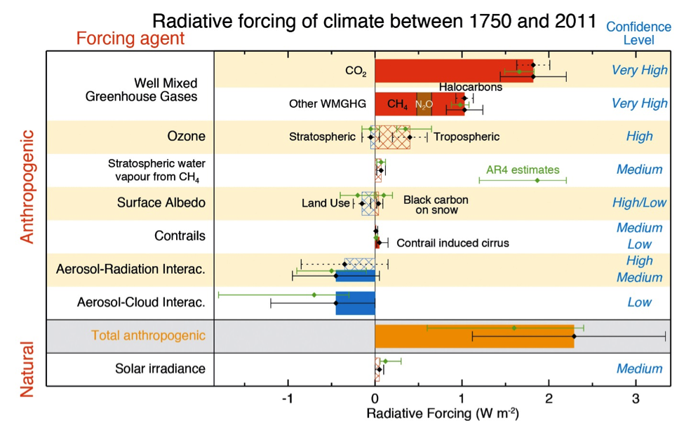 What is causing global warming?