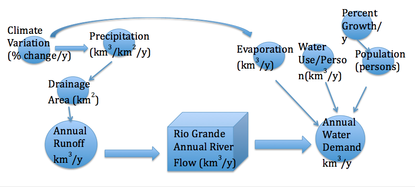 Systems Thinking: Rio Grande River Flow