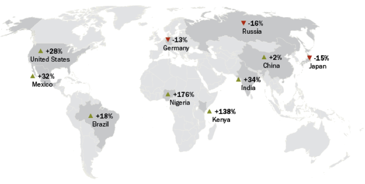 Increased impacts of climate change on demand