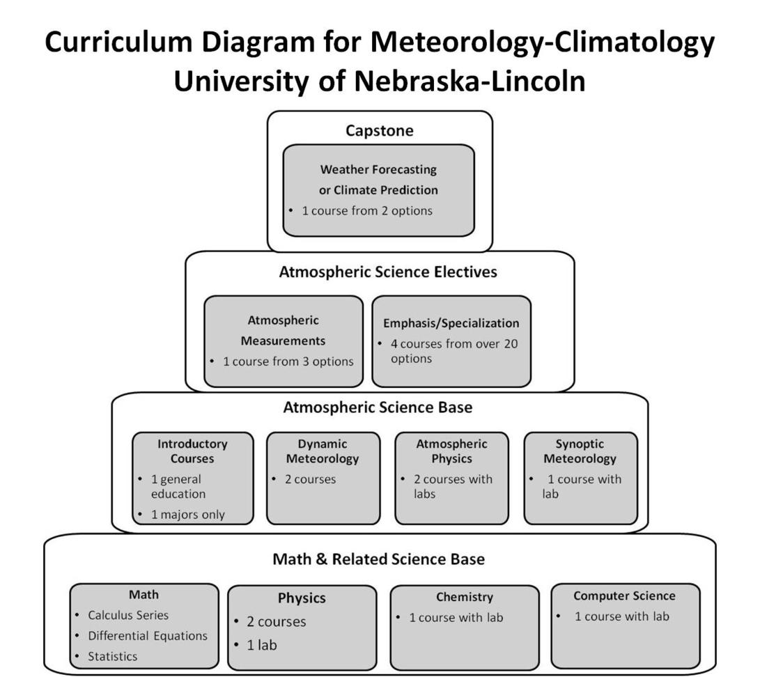 Meteorology-Climatology at University of Nebraska-Lincoln