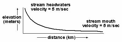 ConcepTest: Stream Profile #2