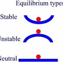 Equilibrium, Stability and Behavior Over Time