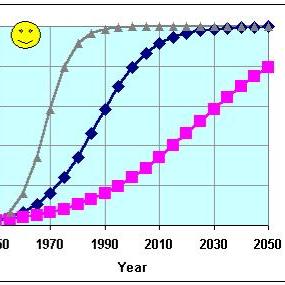 World Population Activity I: Excel