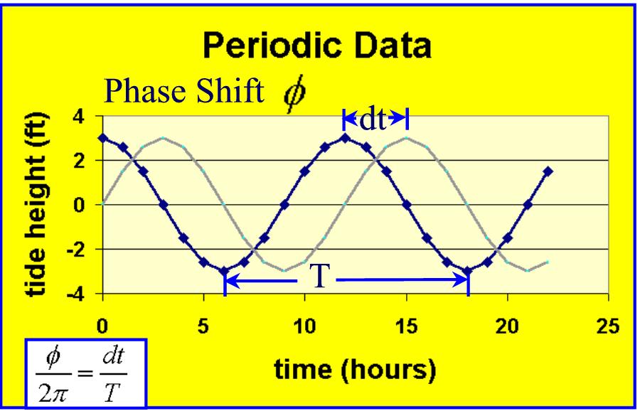 Graphs Of Periodic Data