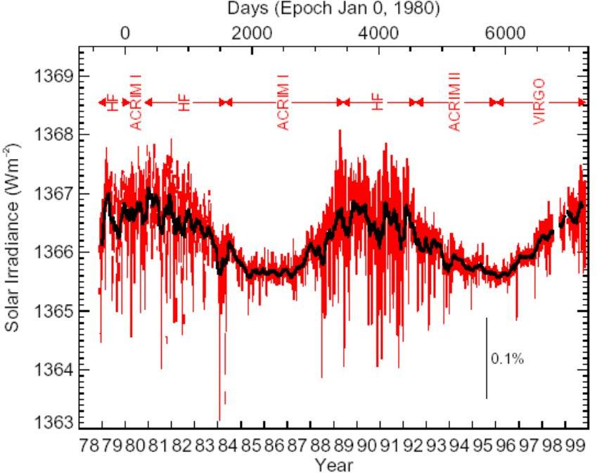 Graphs of Periodic Data