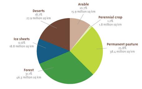 Explore: Distribution and Use of Arable Soil
