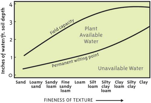 Explain: Physical Properties of Soil