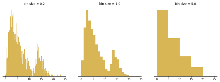 Histograms